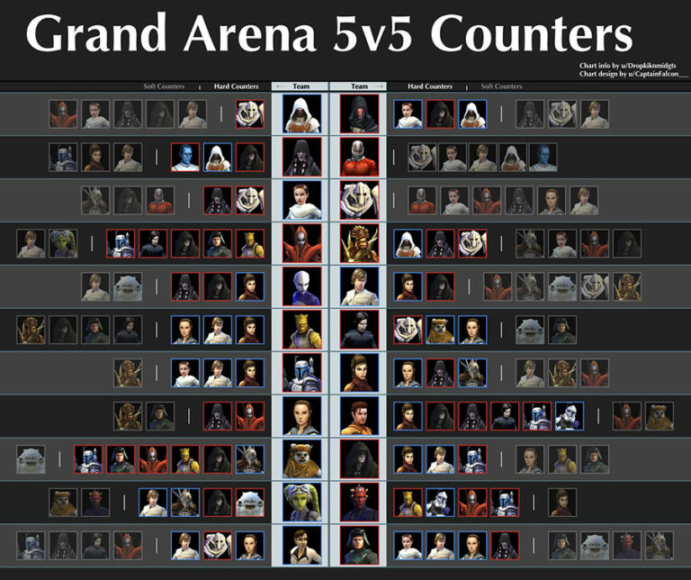 SWGoH 5v5 Grand Arena Counters - Best Counters | Gaming-Fans.com