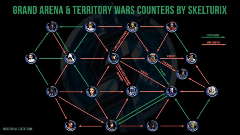 SWGoH 5v5 Grand Arena Counters - Best Counters | Gaming-Fans.com
